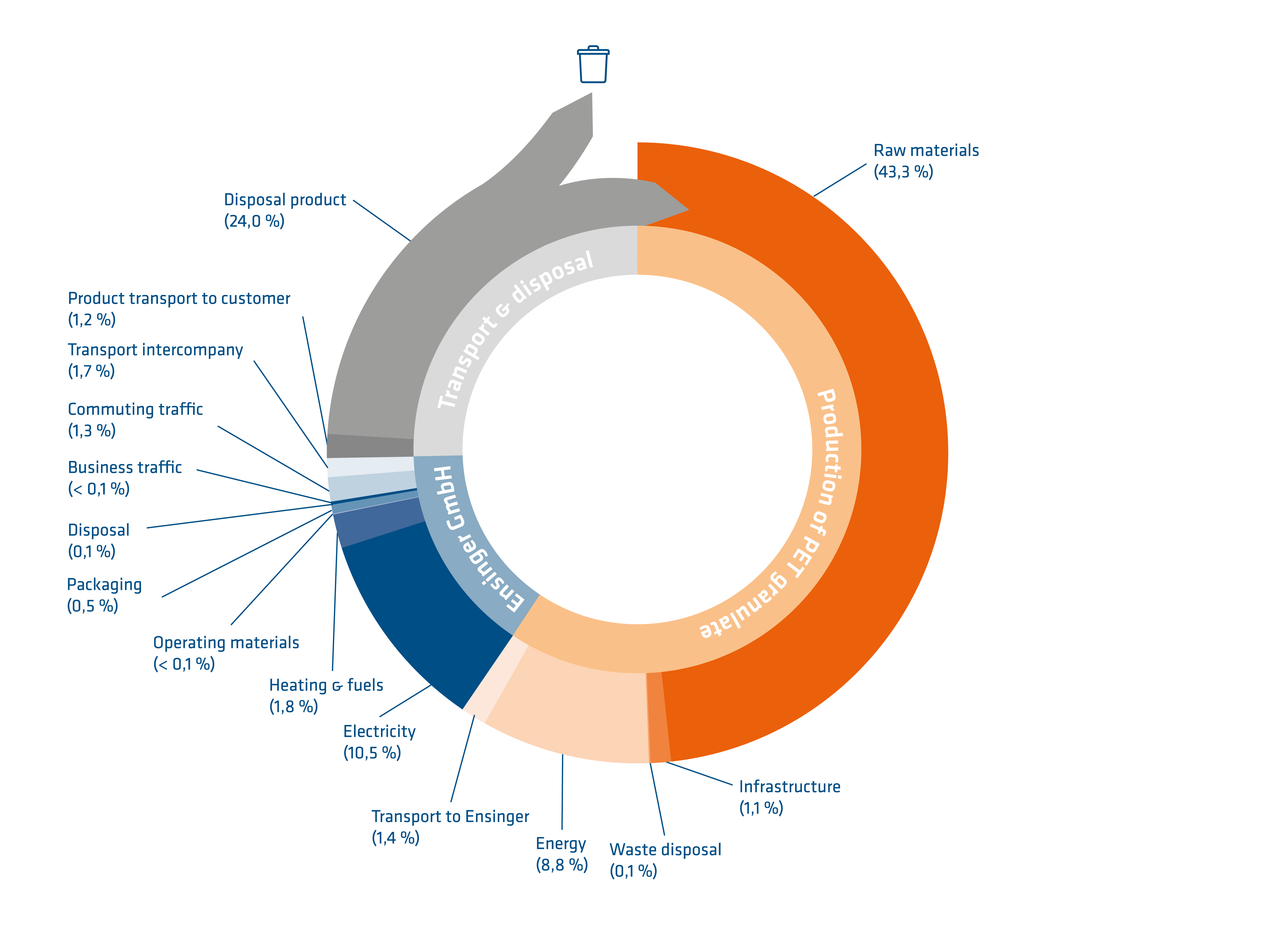 Product footprint of semi-finished products | Ensinger