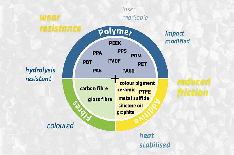 Tribologically & mechanically optimised compounds | Ensinger