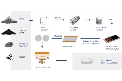 Improving the performance of lithium batteries | Ensinger
