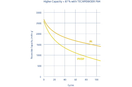 Improving the performance of lithium batteries | Ensinger