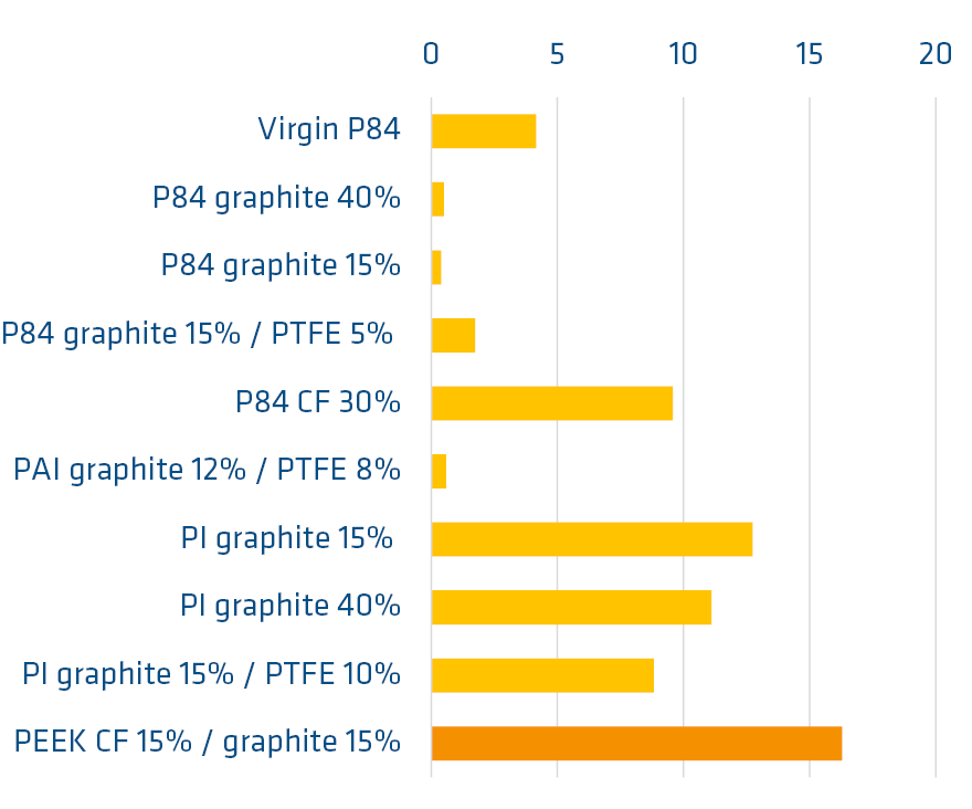 Polyimide powder | Ensinger