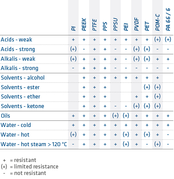 PPS plastic | Ensinger